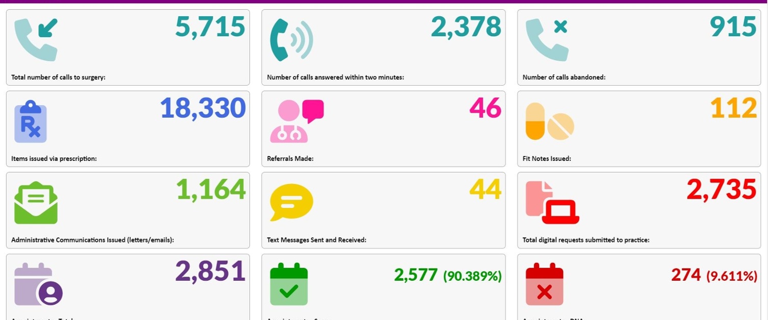 Practice Activity Data - Cwmafan Health Centre